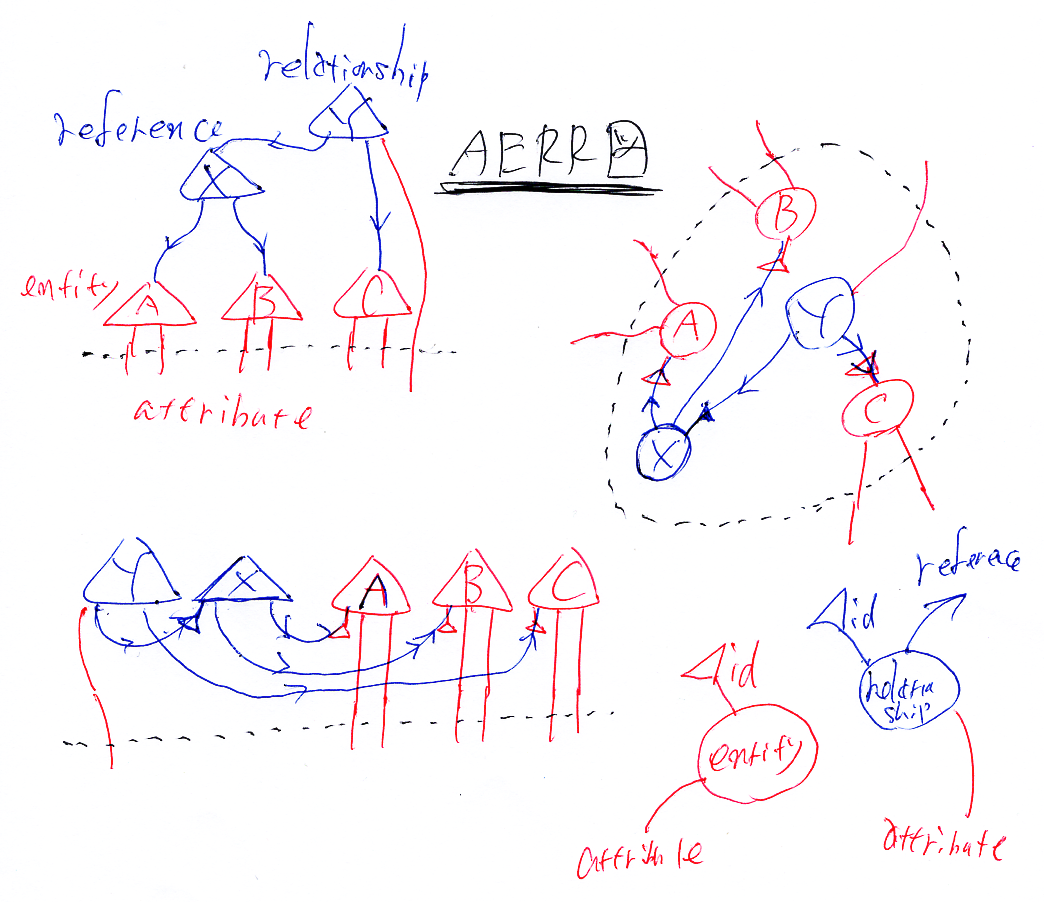 ベイズネットとストリング図と拡張ER図（AERR図） - (新) 檜山正幸のキマイラ飼育記 メモ編